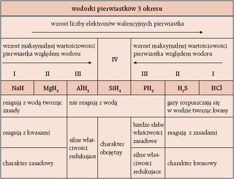 Zmiana charakteru chemicznego wybranych wodorków na tle układu ...