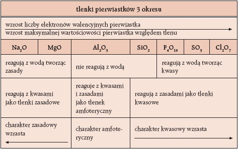 Zmiana charakteru chemicznego wybranych tlenków na tle układu ...